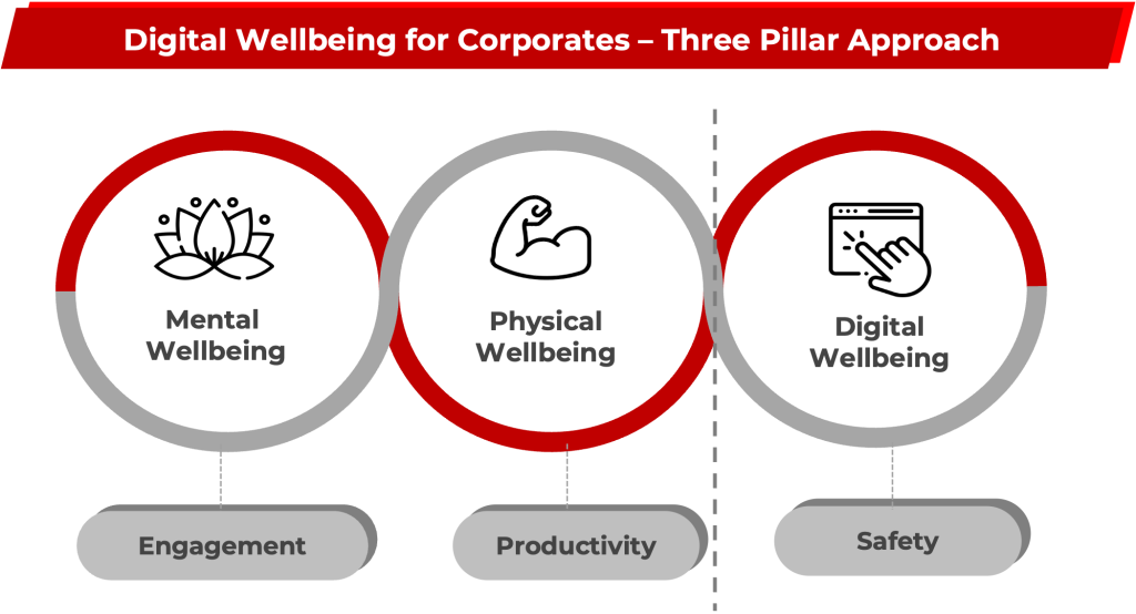 Digital Wellbeing Course For Corporates - End Now Foundation